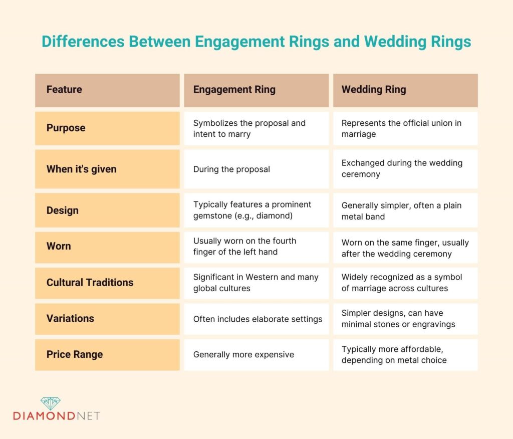 Wedding Rings vs. Engagement Rings: Key Differences Explained! - DiamondNet