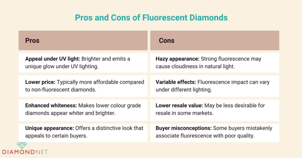 Diamond Fluorescence: How Does It Affect Price and Sparkle? - DiamondNet
